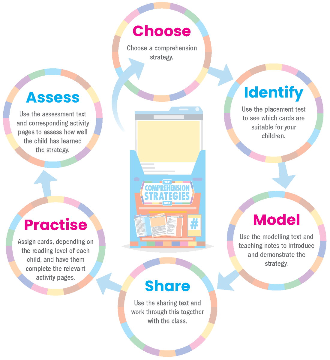 Teachers review The Comprehension Strategies Box | Prim-Ed